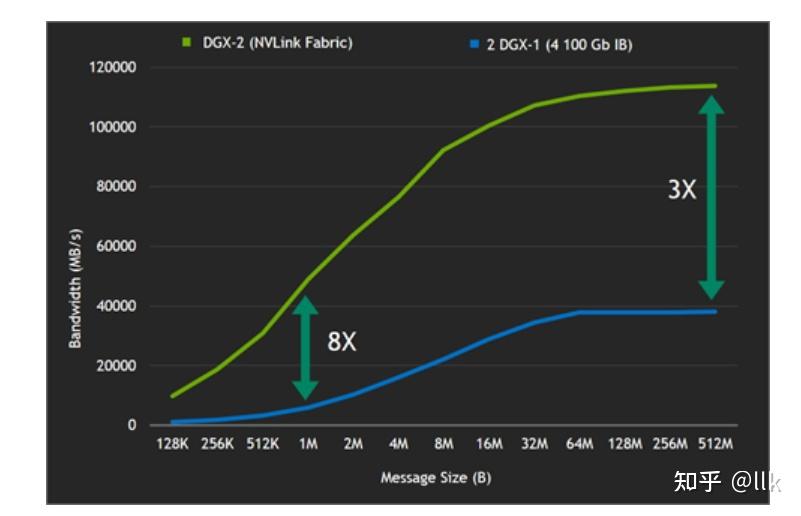 NVLink-NVSwitch-DGX | The interconnection of AI Era - 知乎