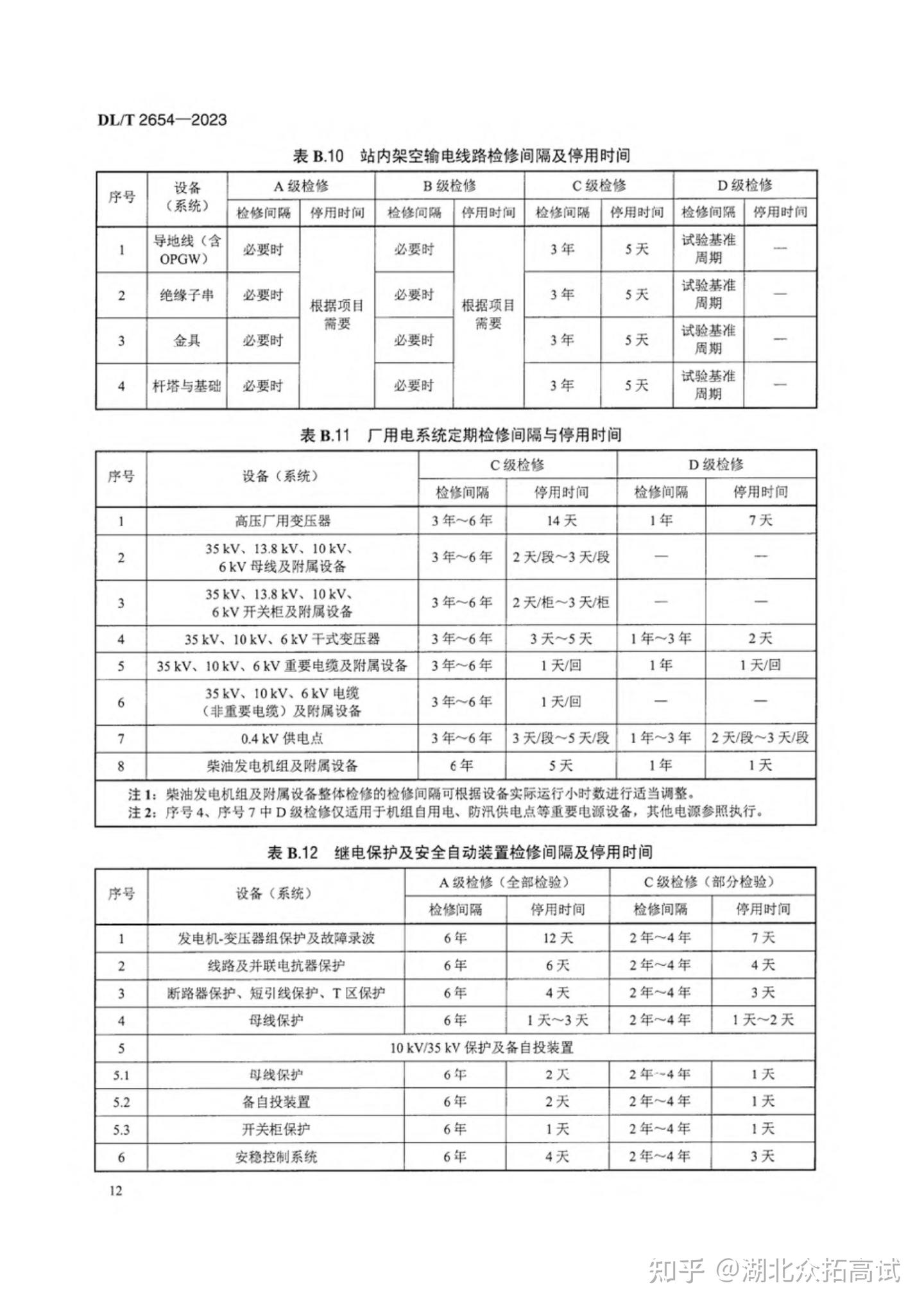 DLT 2654-2023 水电站设备检修规程 - 知乎