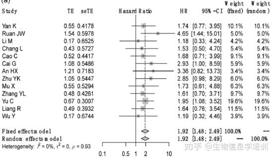 想要IF6+, meta分析联合生信分析就够了 - 知乎
