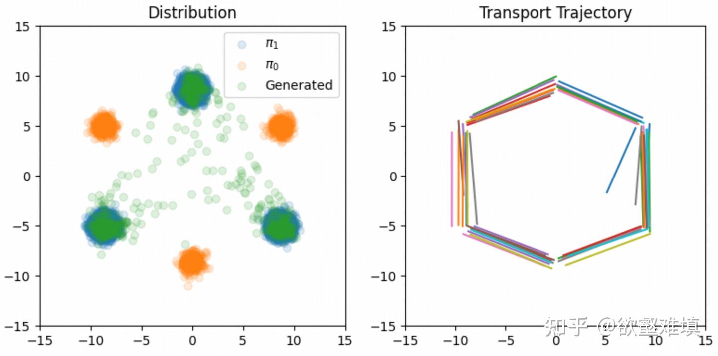 Rectified Flow 原理简介与示例代码解读 - 知乎