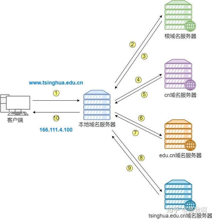 从ISP角度理解DNS与DNS劫持 - 知乎
