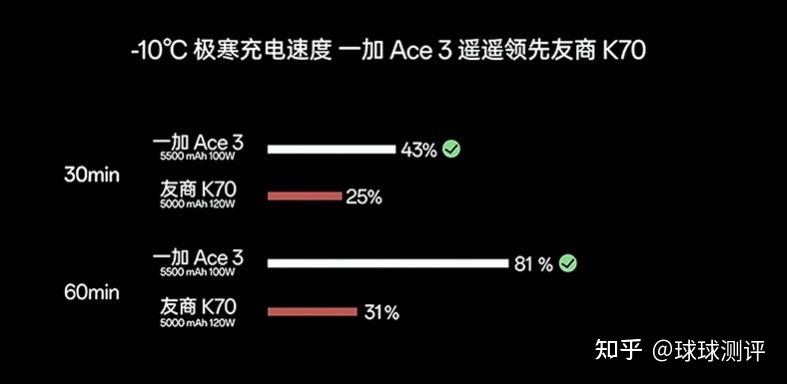 一加Ace 3和红米K70系列，哪个性价比更高？