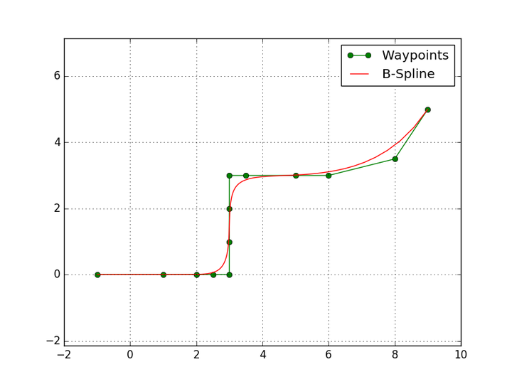 基于B-spline的轨迹优化 - 知乎