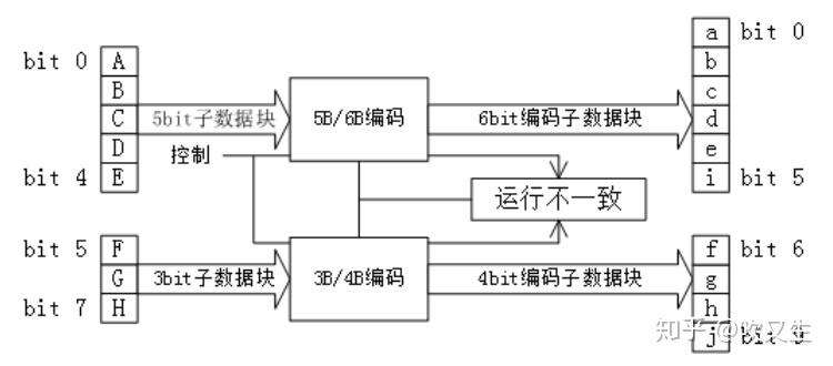高速信号编码之XXB/XXB - 知乎