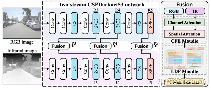 文献阅读：LRAF-Net: Long-Range Attention Fusion Network for Visible–Infrared Object Detection - 知乎