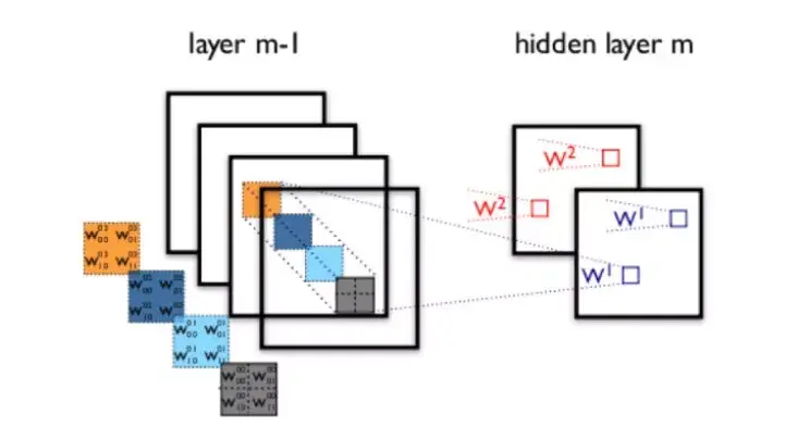 DNN、RNN、CNN.…..一文带你读懂这些绕晕人的名词 - 知乎