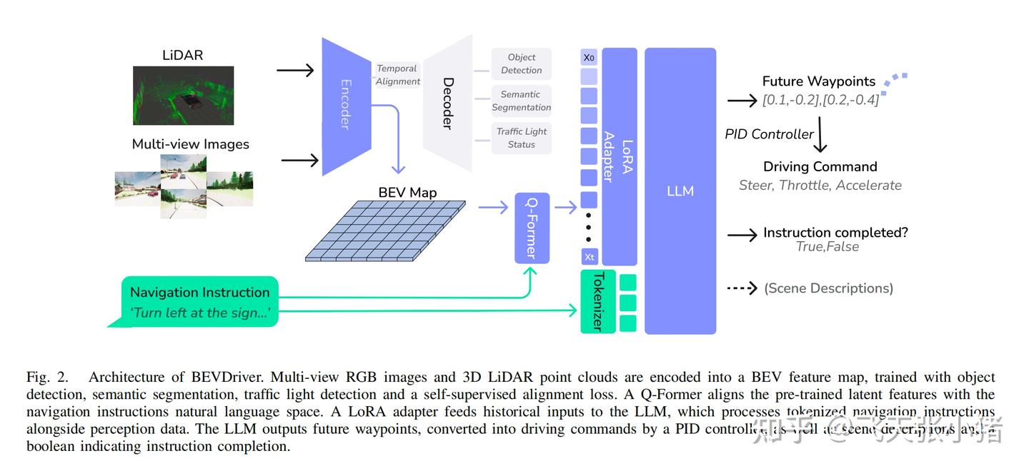[E2E VLM] BEVDriver - 知乎