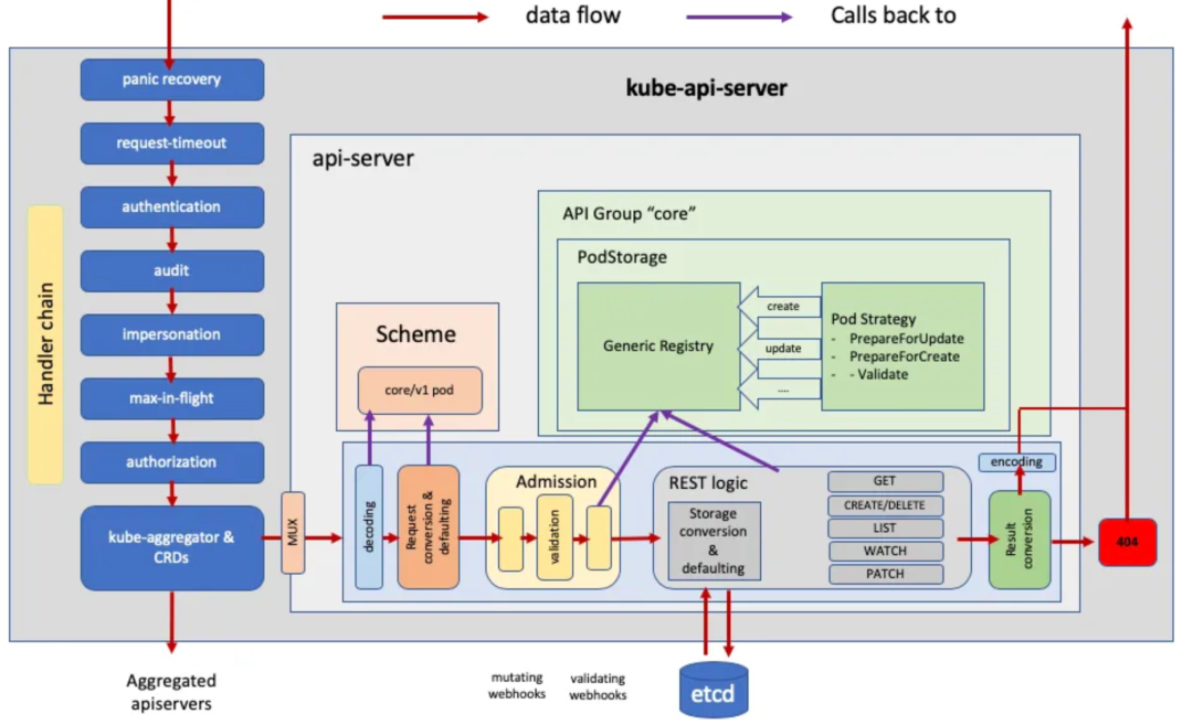 Enhancing Kubernetes API with k8s.io/apiserver - 自定义APIServer篇 - 知乎