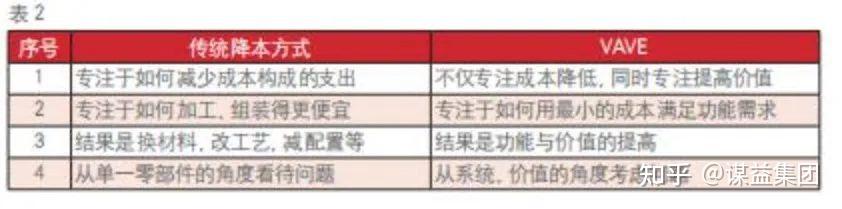 VAVE 价值工程在汽车行业中的应用 - 知乎