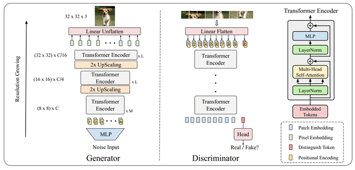 没有卷积！TransGAN：首个基于纯Transformer的GAN网络 - 知乎