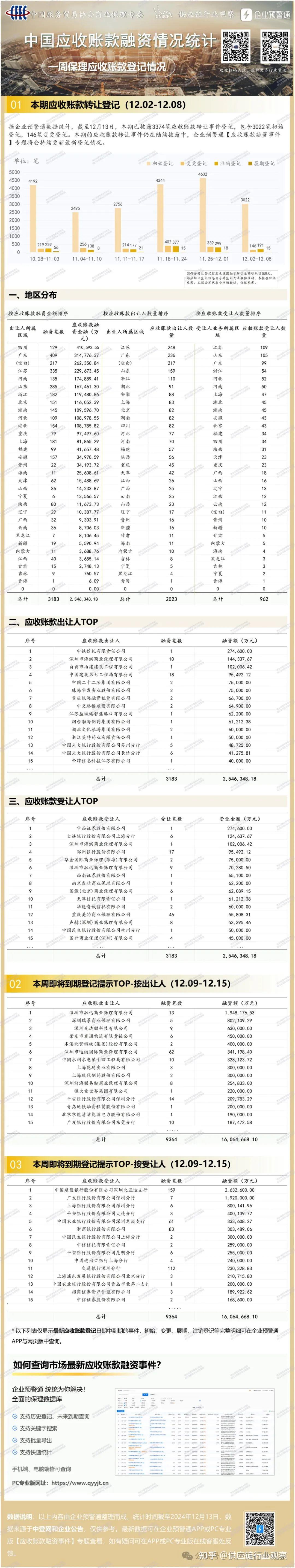 回落至250亿 | 中国应收账款融资报告【1202-1208】 - 知乎
