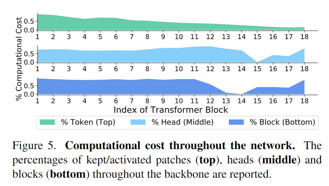 【CVPR2022】AdaViT: Adaptive Vision Transformers for Efficient Image Recognition【速读】 - 知乎