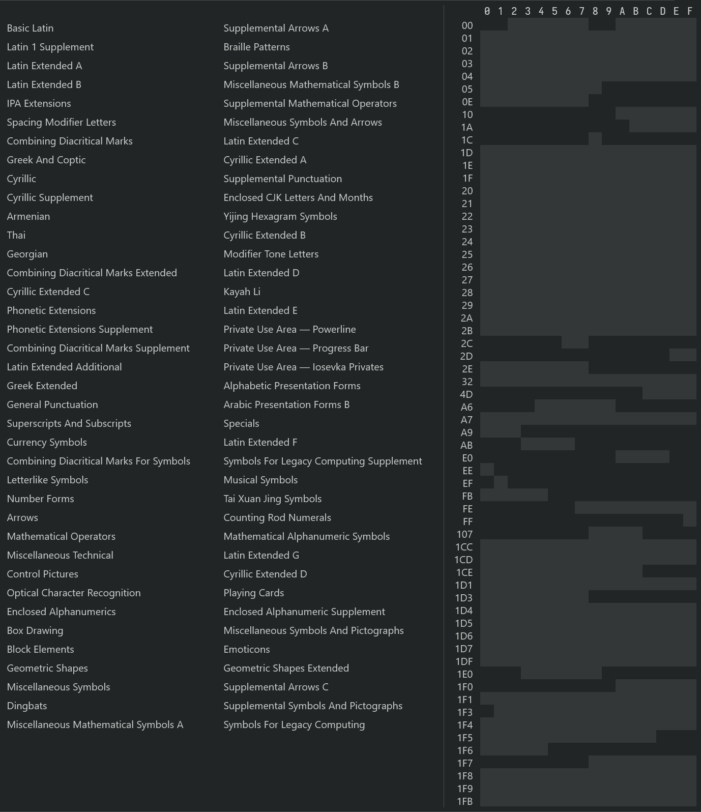 有哪些支持Unicode中全部拉丁字母的等宽字体？ - 知乎