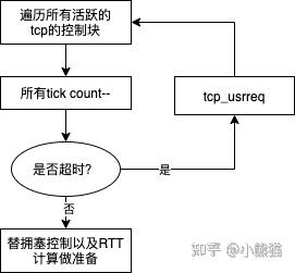 《TCP/IP详解:卷二》&& [TCP timer分析] - 知乎