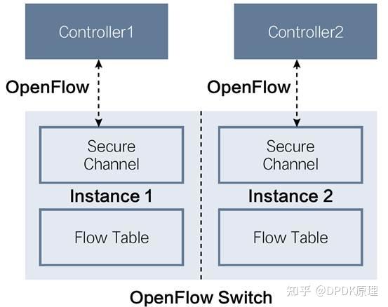 Openflow协议详解 - 知乎