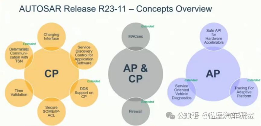 基于 AUTOSAR 构建面向智能网联汽车的基础软件系统有哪些特点？ - 知乎