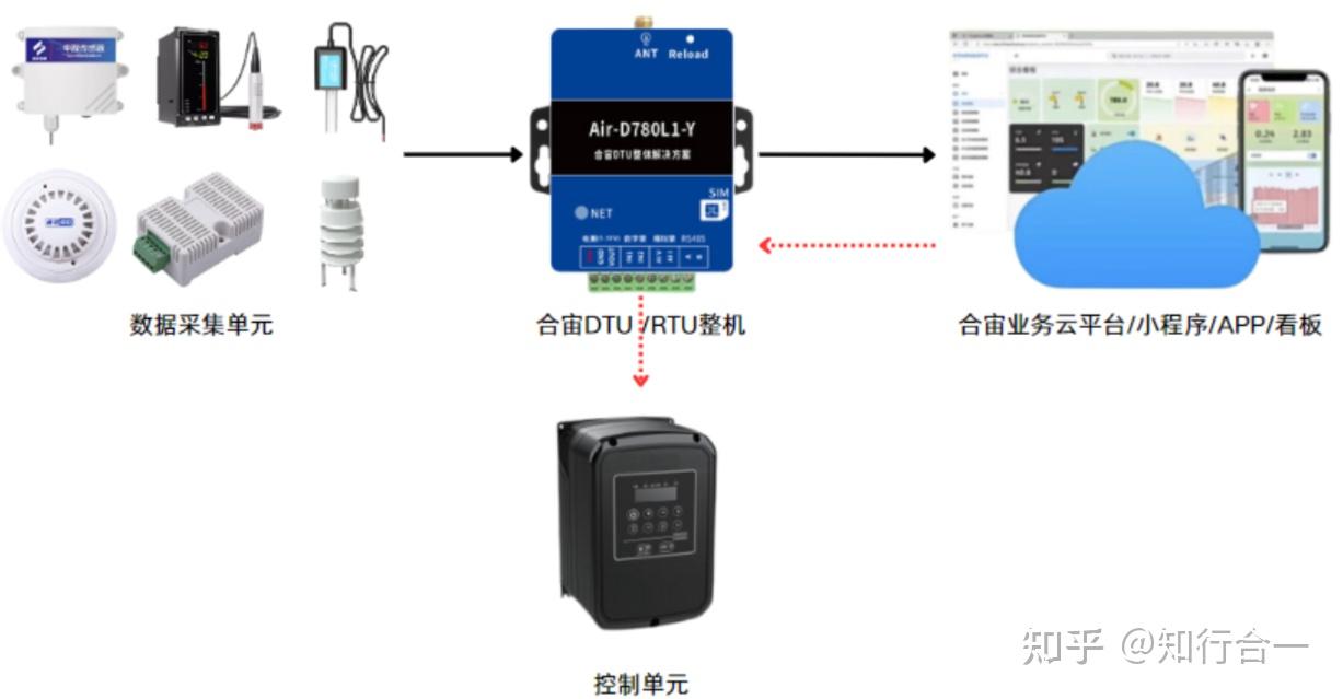 从边缘到云端，合宙DTU&RTU打造无缝物联网解决方案 - 知乎