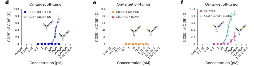 Ichnos Glenmark于《Nature Cancer》发布首款BCMA/CD38/CD3三特异性抗体ISB 2001的临床前研究数据 - 知乎
