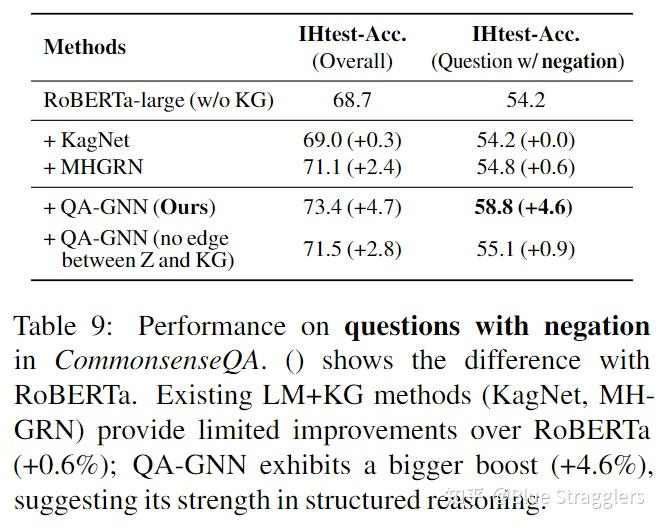 QA-GNN: Reasoning with Language Models and Knowledge Graphs for Question Answering - 知乎