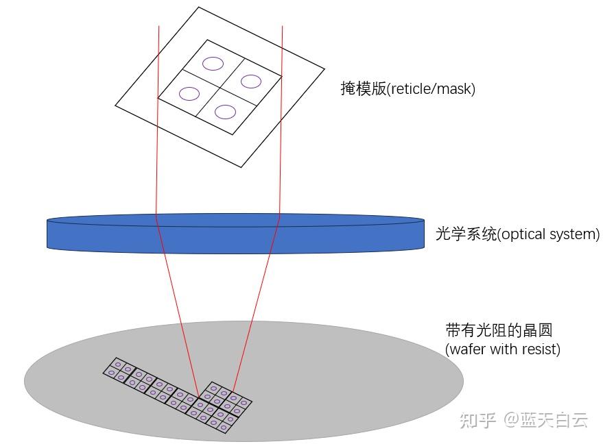 光刻(PHOTO/Litho)部门简介2_重要参数和材料 - 知乎