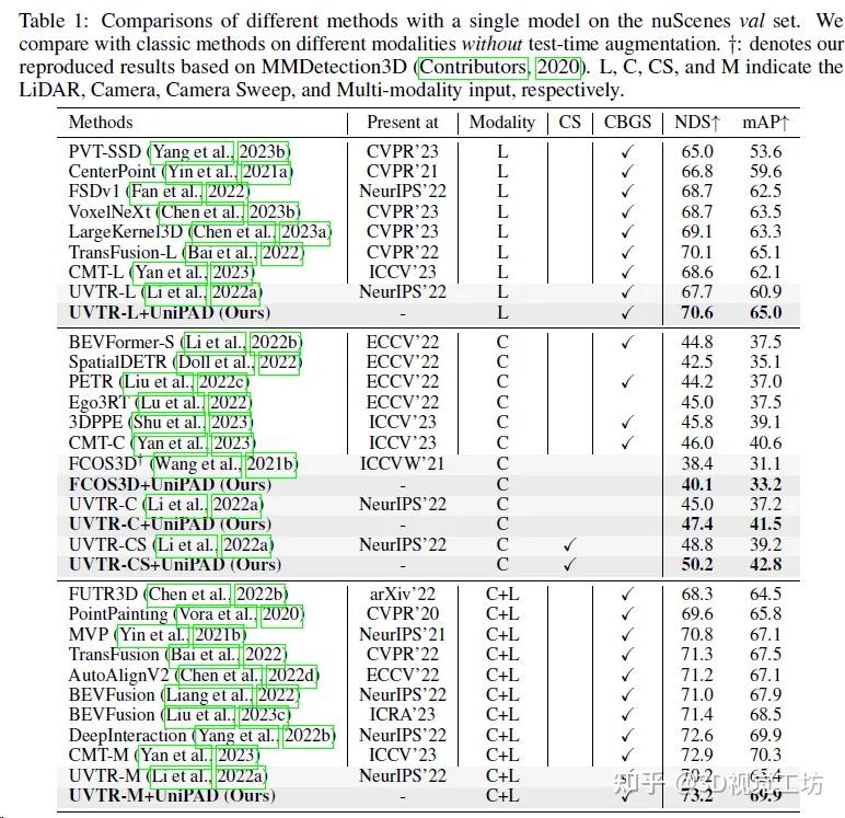 CVPR'24开源 | 增强一切3D任务！UniPAD：自动驾驶的通用预训练范式 - 知乎