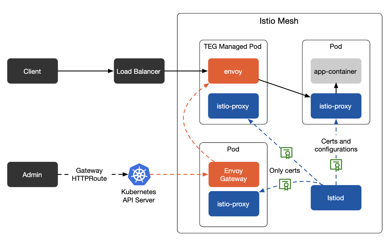 集成 Envoy Gateway 作为 Istio 服务网格中的入口网关 - 知乎