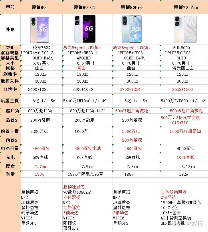 那个性价比更高？请问荣耀80、荣耀80gt、荣耀80pro和荣耀70pro买那个合适呢？ - 知乎