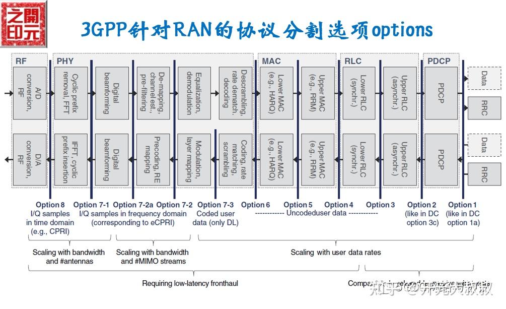 5G NR PDCP子层协议回顾 - 知乎