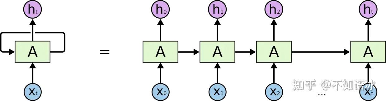 跟着问题学12——GRU详解 - 知乎