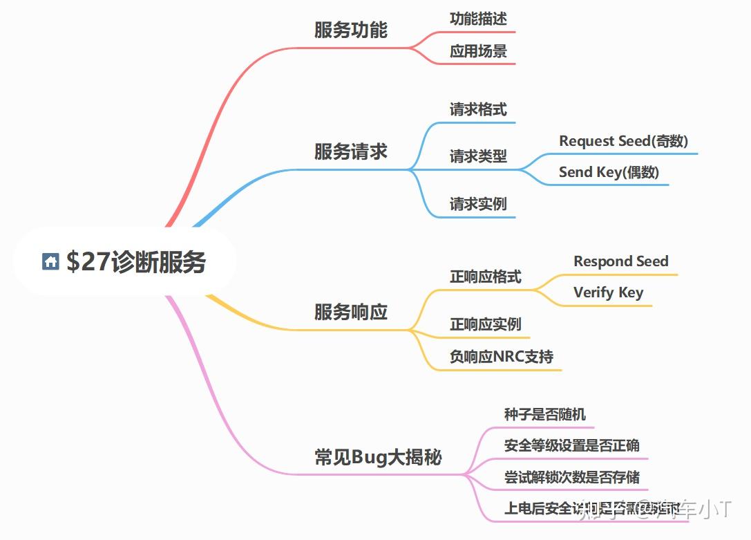 UDS诊断服务基础篇之27 - 知乎