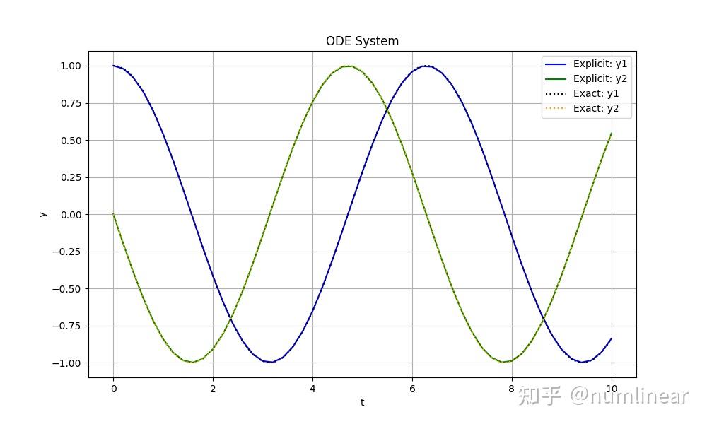 Butcher tableau 下的显隐式 Runge-Kutta 方法 (附python 代码) - 知乎