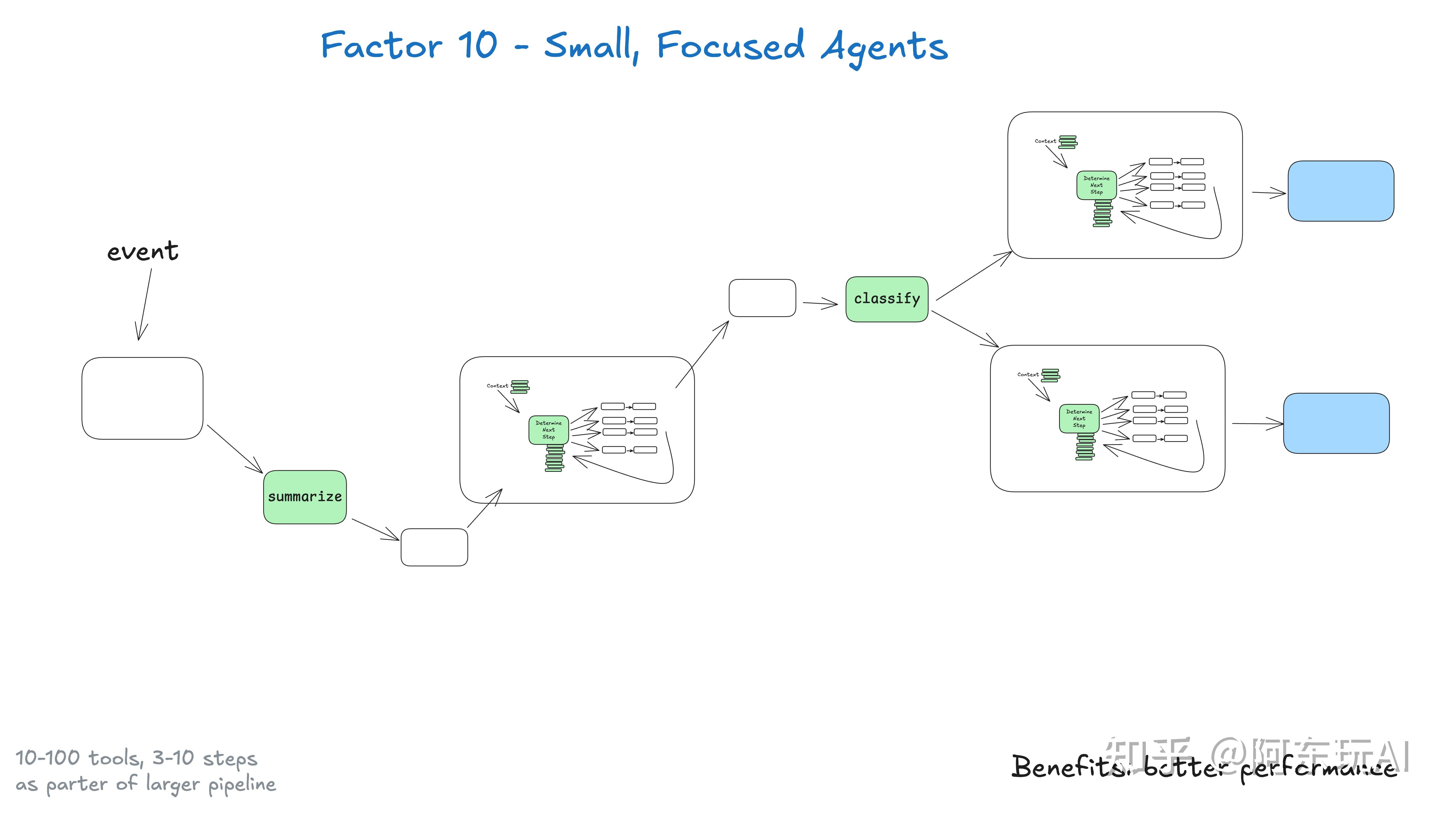 大厂都在用的12-Factor Agent架构，终于有人讲清楚了！ - 知乎