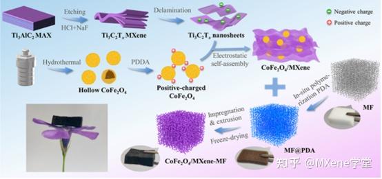 中空CoFe2O4/MXene改性三聚氰胺泡沫增强微波吸收性能 - 知乎