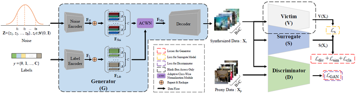 【论文阅读】Exploring Effective Data for Surrogate Training Towards Black-box ...