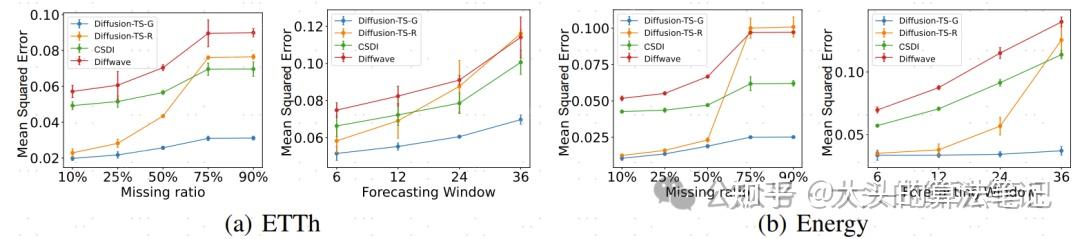 Paper Reading | DIFFUSION-TS: 基于可解释扩散的一般时间序列生成 - 知乎