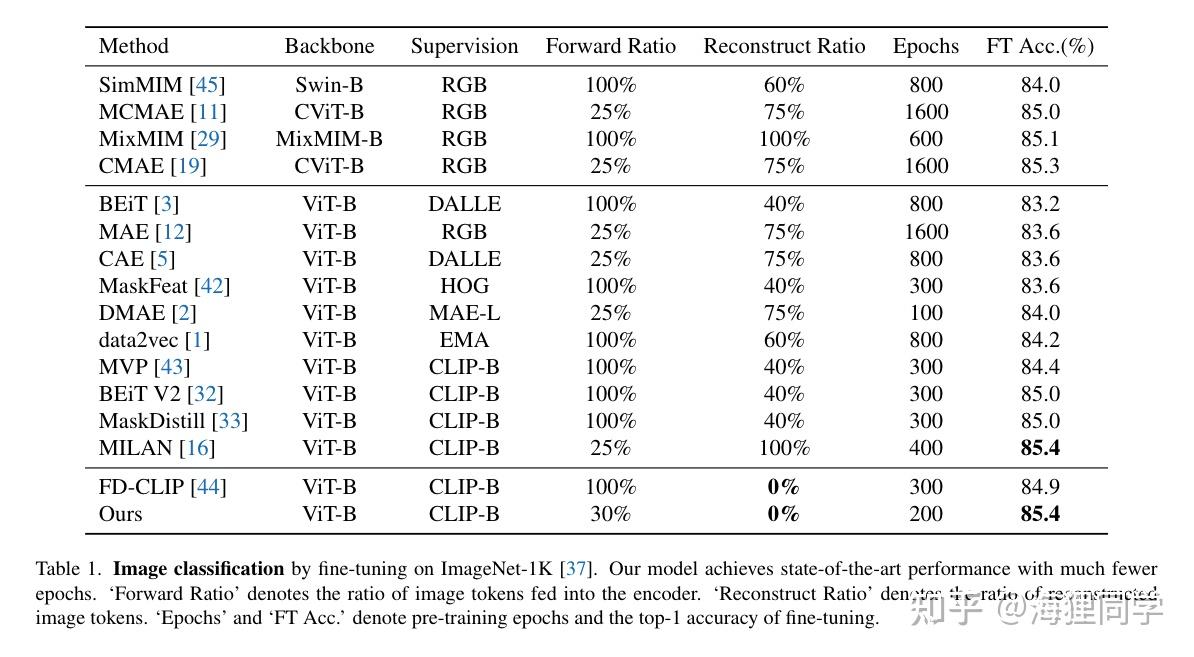 Stare at What You See: Masked Image Modeling without Reconstruction - 知乎