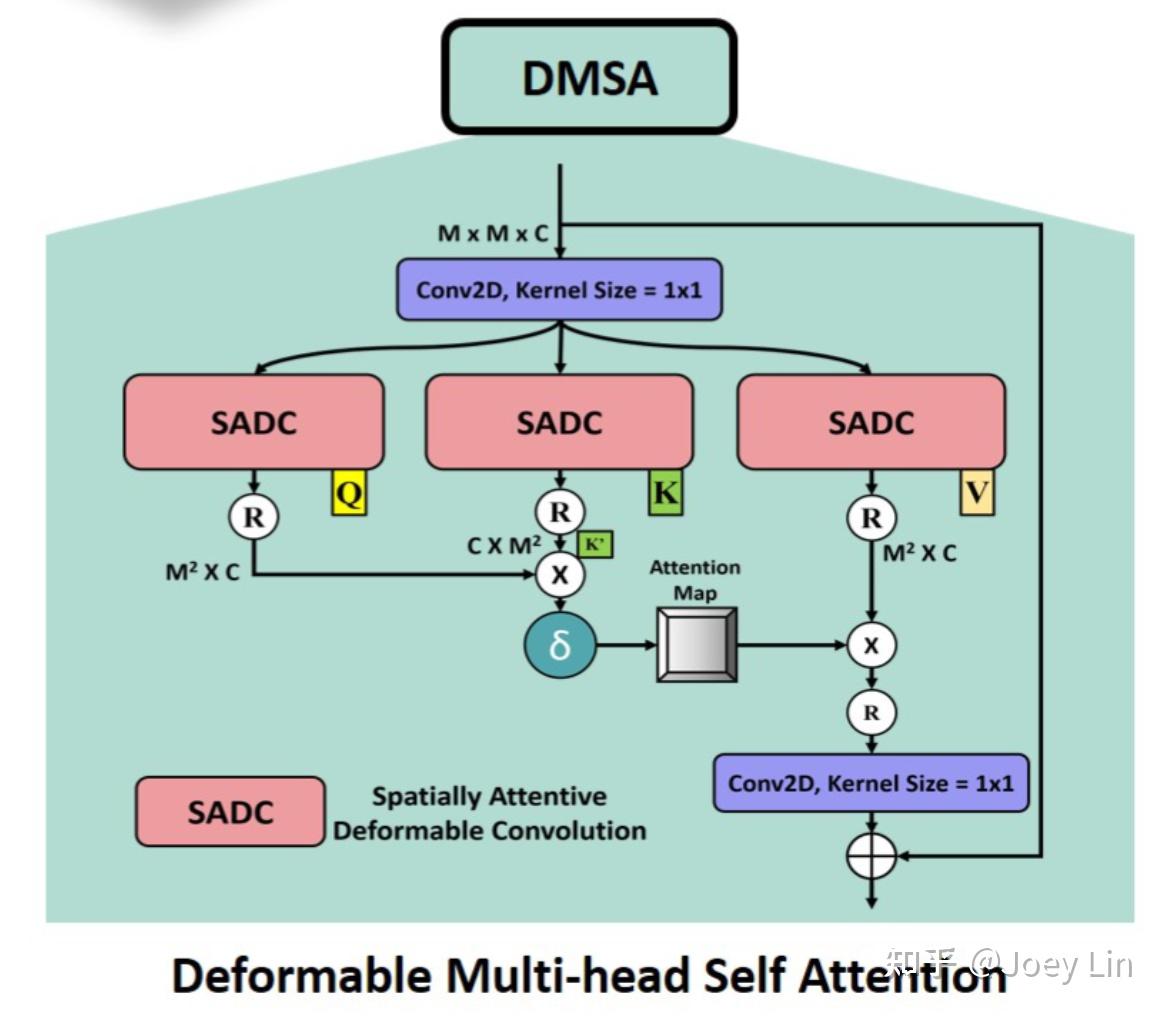 WACV2023: Aerial Image Dehazing with Attentive Deformable Transformers - 知乎