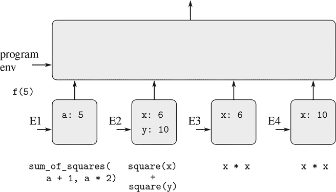 NUS CS1101S：SICP JavaScript 描述：三、模块化、对象和状态（上） - 知乎