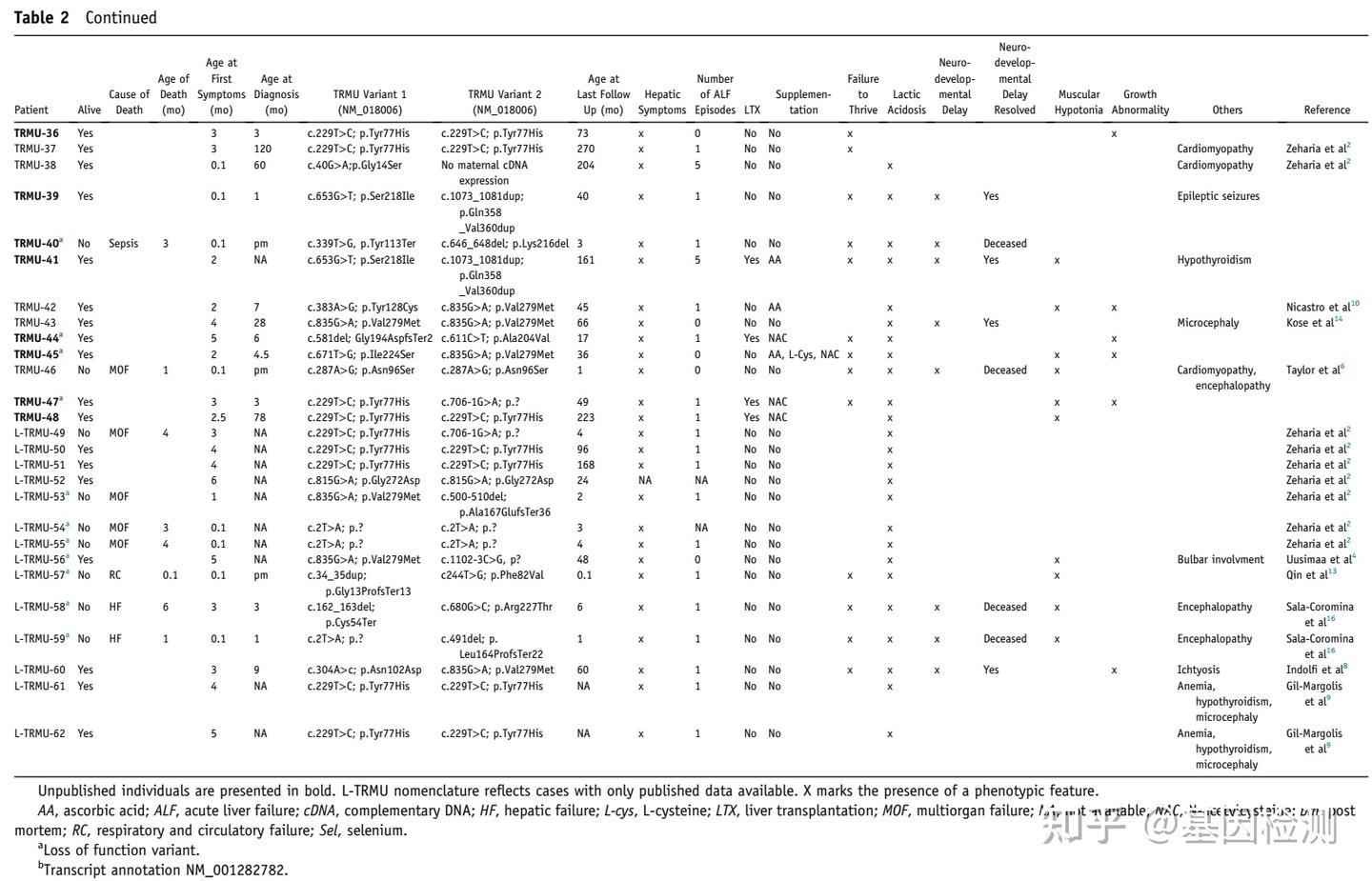 致病性TRMU变异引起的婴儿肝衰竭的基因型和表型谱 - 知乎