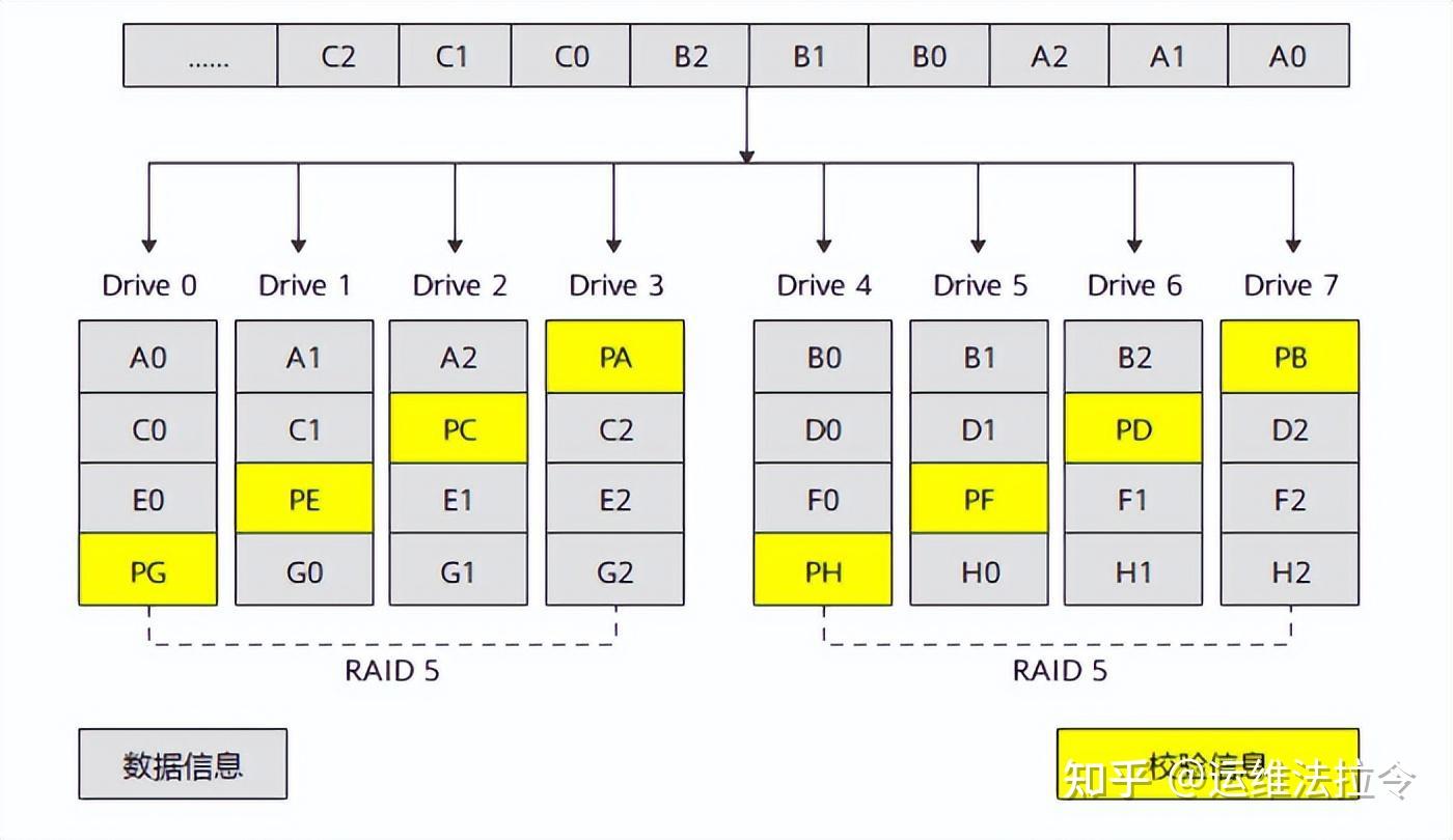 详解RAID流程、I/O性能和容量 - 知乎