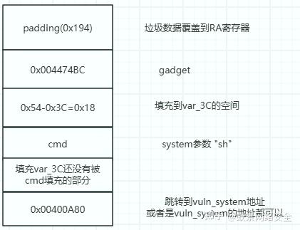 MIPS栈溢出：ROP构造与Shellocde注入 - 知乎