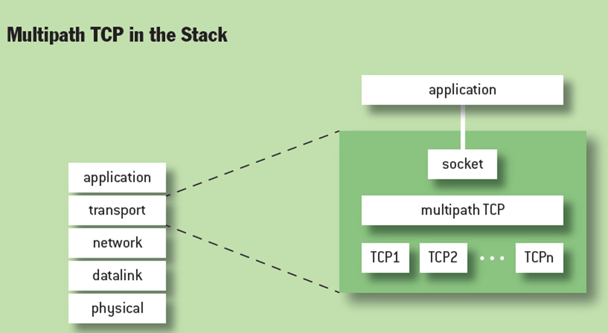 高级计算机网络——多通道 TCP 传输 MPTCP原理 - 知乎