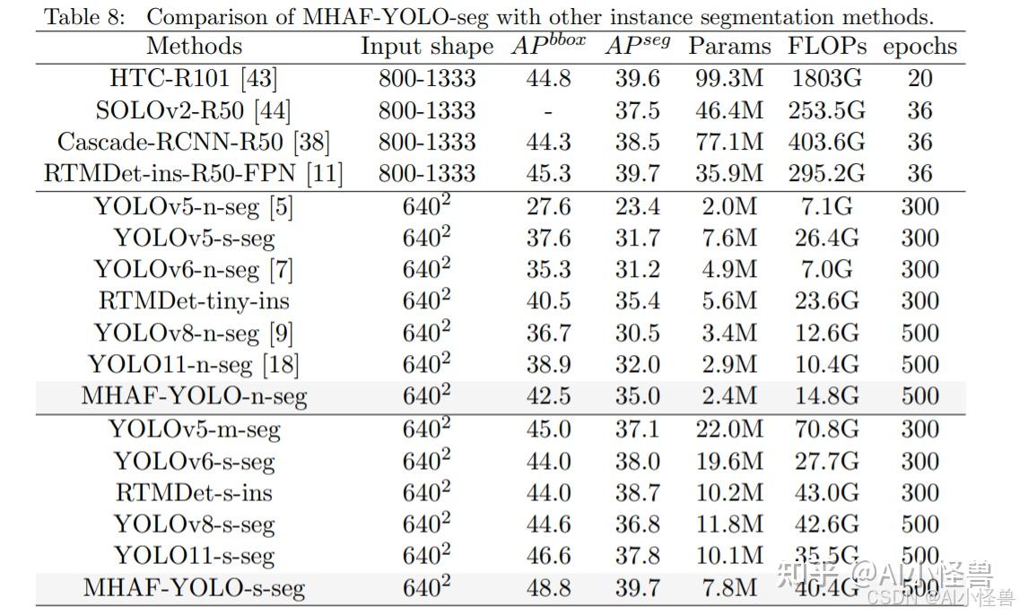 YOLO论文分享（1）：MHAF-YOLO，基于多分支异构辅助融合的YOLO高精度目标检测模型，优于YOLO各个系列，25年最新成果 - 知乎