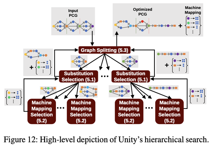 【论文赏读】Unity: Accelerating DNN Training Through Joint Opt of Algebraic Transform and ...