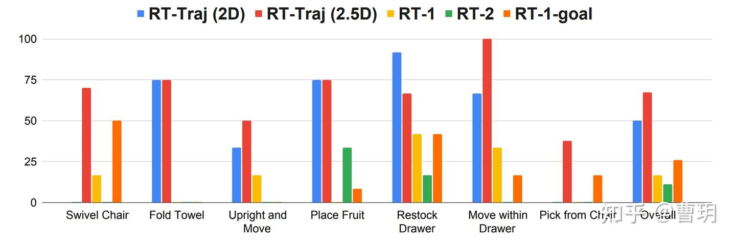Google三连击：AutoRT、SARA-RT、RT-Trajectory阅读笔记 - 知乎