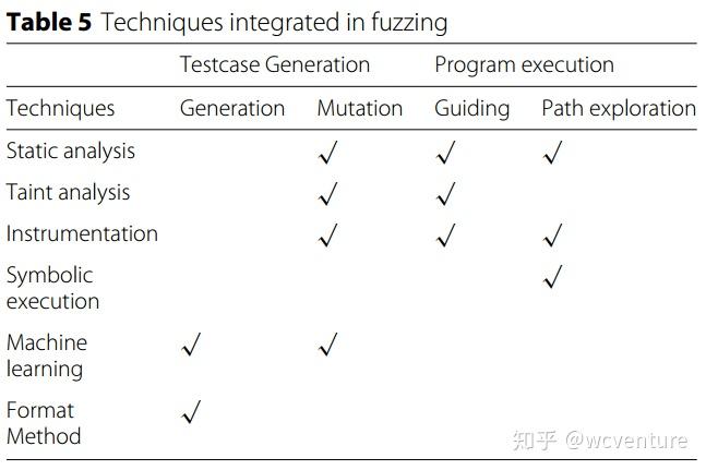 Fuzzing技术总结（Brief Surveys on Fuzz Testing） - 知乎
