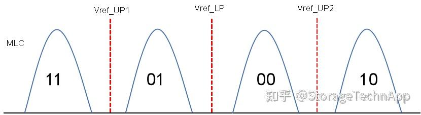 闪存阈值电压(Vt)的编码及TLC的2-3-2读取 - 知乎