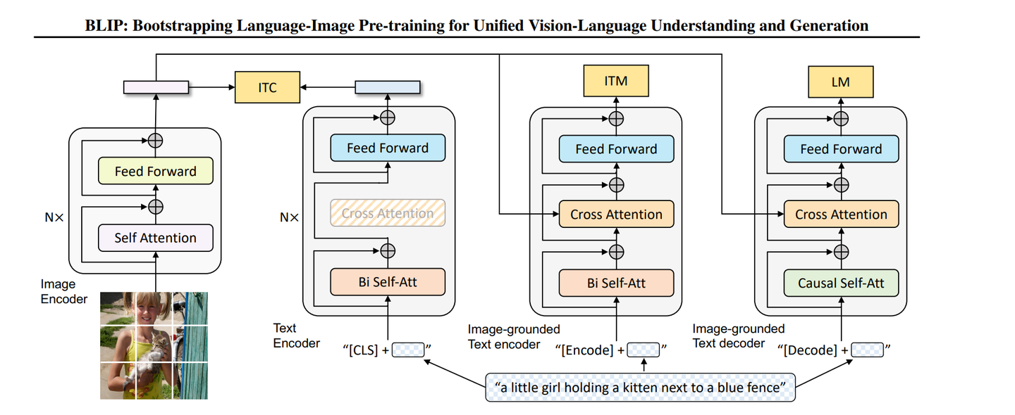 BLIP(Bootstrapped Language-Image Pre-training) - 知乎