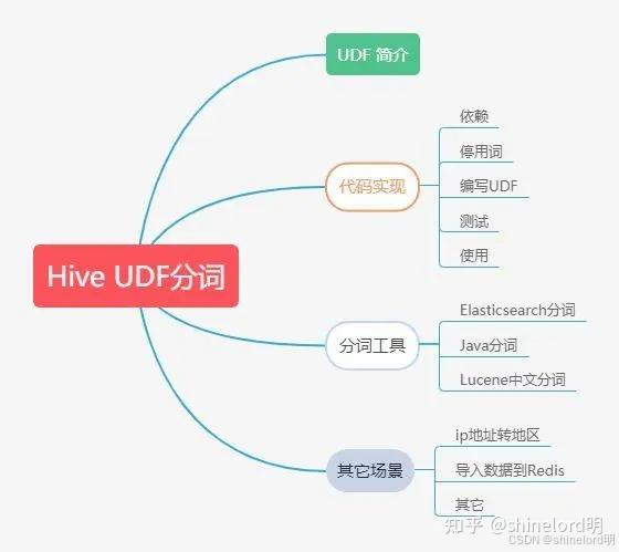 【大数据】UDF技术浅析 - 知乎