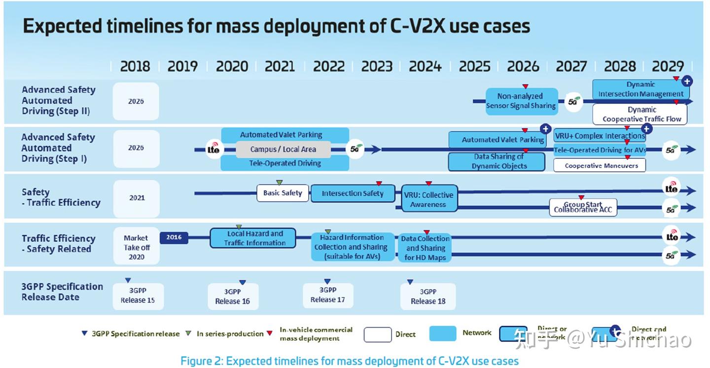 车联网V2X相关国际组织、国内组织及关键V2X标准 - 知乎
